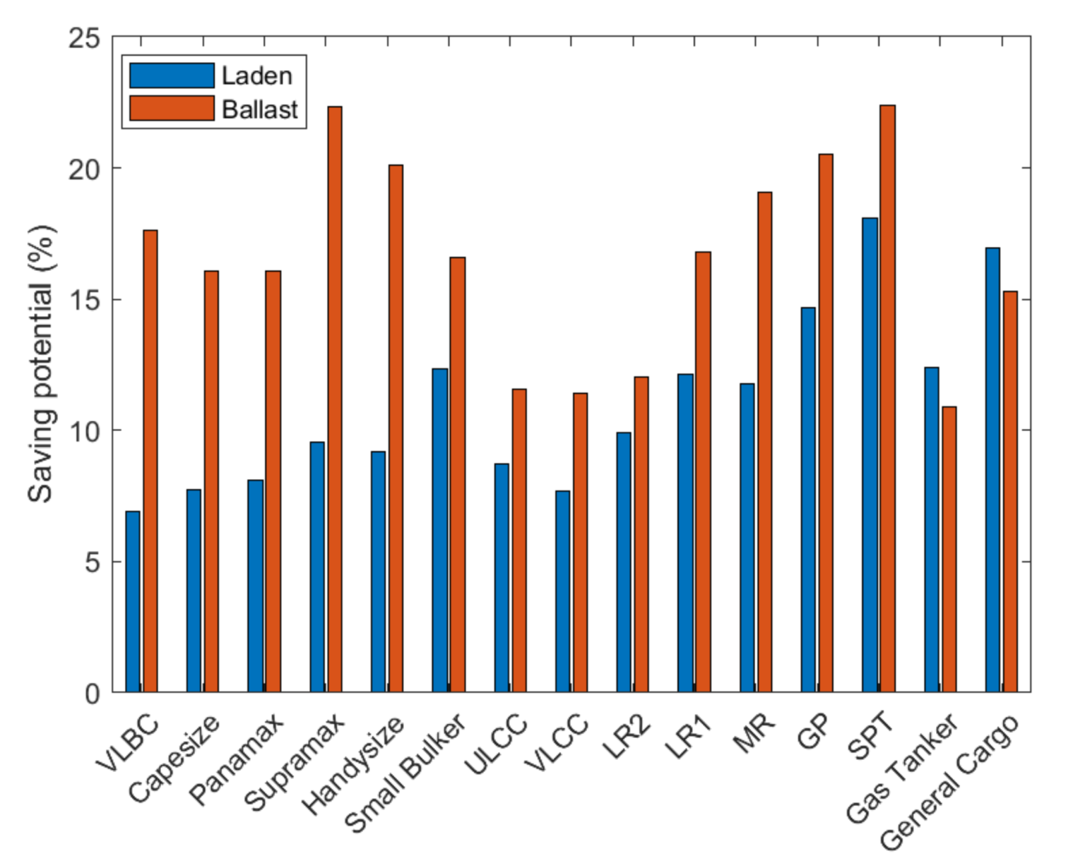 The GHG reductions - Blue Visby Solution